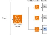 Integrating Sqs With Lambda Using Event Source Mapping